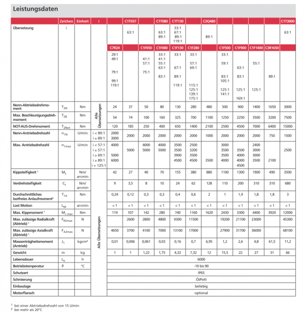 CT Zykloidgetriebe-Baureihe | EGT Eppinger Getriebe Technologie GmbH