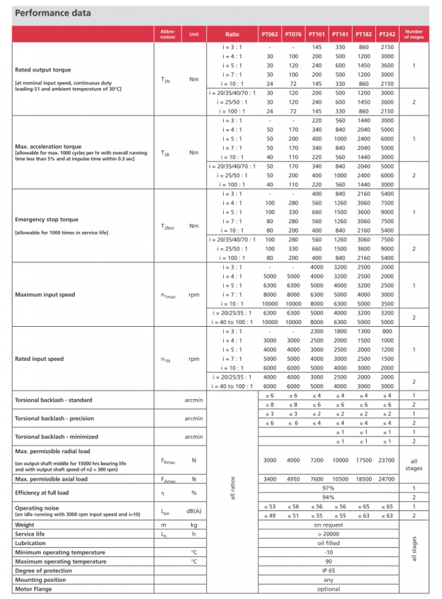 PT planetary gearboxes | EGT Eppinger Gear Technology